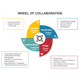 Wheel Of Collaboration PowerPoint Template and Google Slides Theme ...