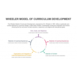 Wheeler Model Of Curriculum Development PowerPoint and Google Slides ...