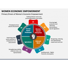 Women Economic Empowerment PowerPoint and Google Slides Template - PPT Slides