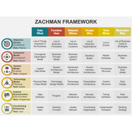Zachman Framework PowerPoint and Google Slides Template - PPT Slides