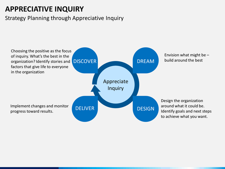 Appreciative Inquiry PowerPoint and Google Slides Template - PPT Slides