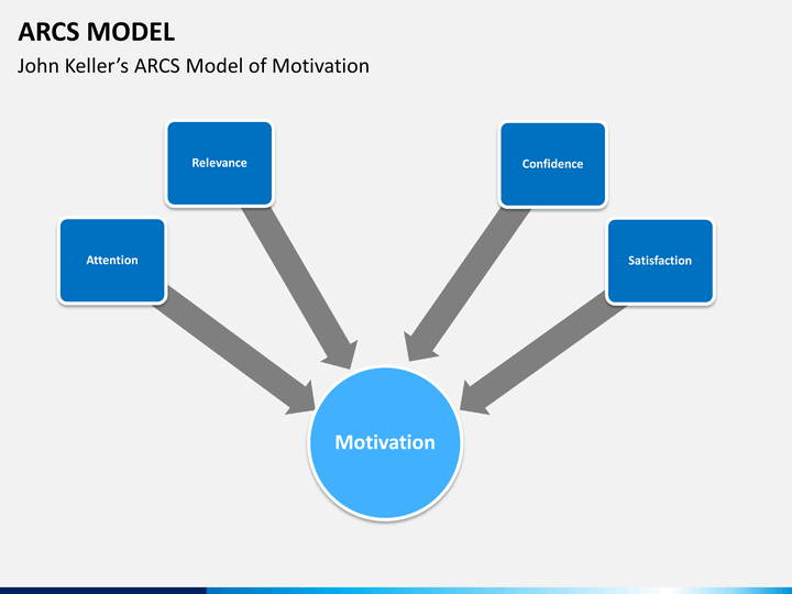 ARCS Model PowerPoint and Google Slides Template - PPT Slides