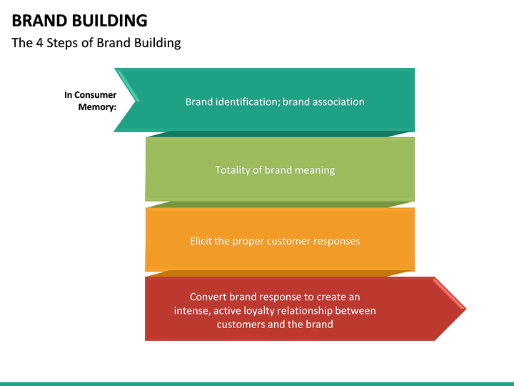 Brand Building PowerPoint Template | SketchBubble