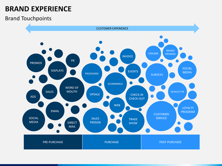 Brand Experience PowerPoint Template | SketchBubble