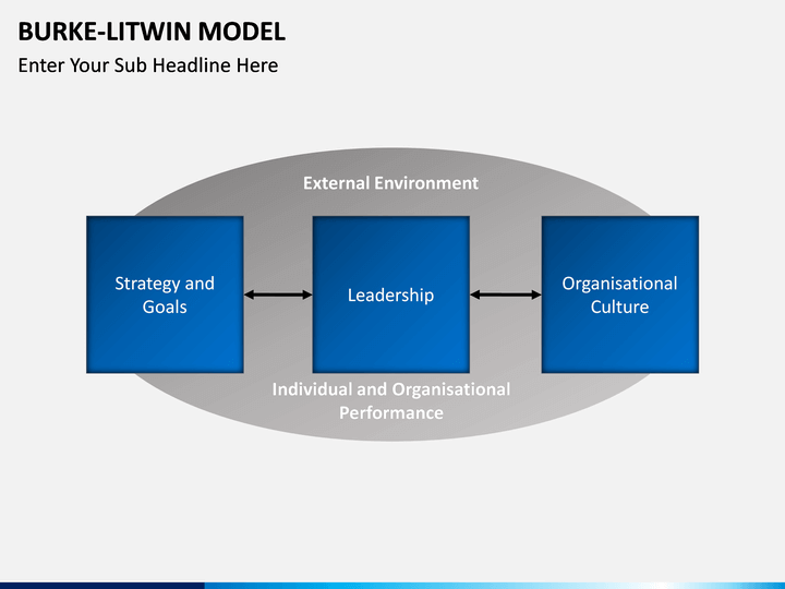 Burke Litwin Model PowerPoint and Google Slides Template - PPT Slides