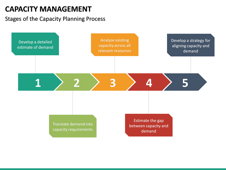 Capacity Management PowerPoint Template | SketchBubble