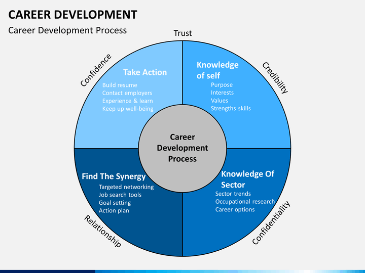 Career Development PowerPoint and Google Slides Template - PPT Slides
