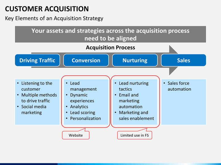 Customer Acquisition PowerPoint and Google Slides Template - PPT Slides