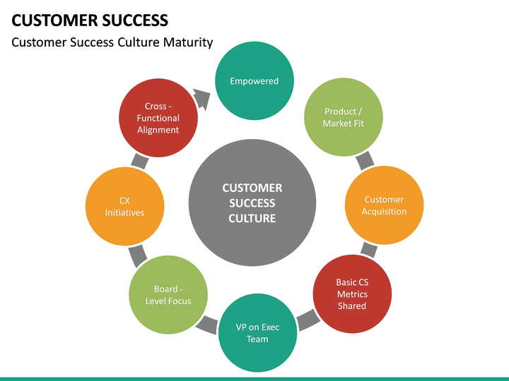 Customer Success PowerPoint Template | SketchBubble