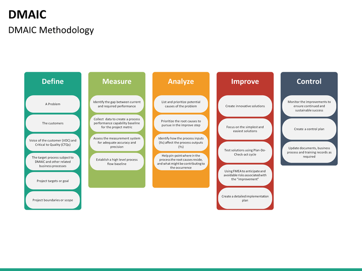 DMAIC PowerPoint Template | SketchBubble