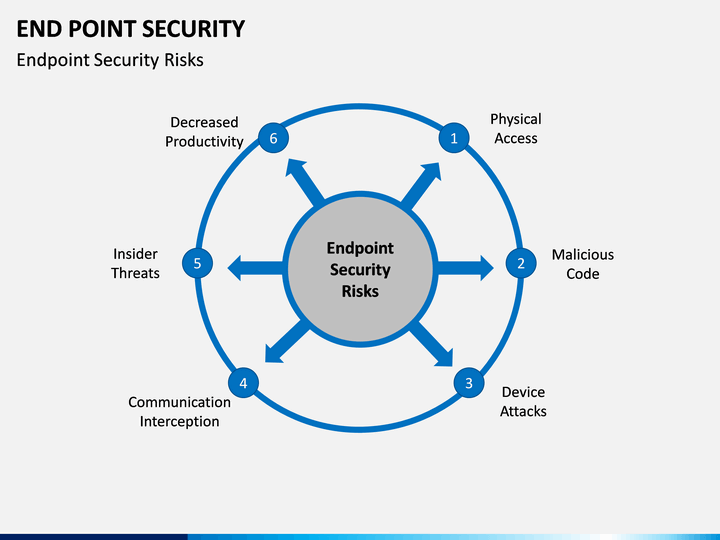 End Point Security PowerPoint and Google Slides Template - PPT Slides