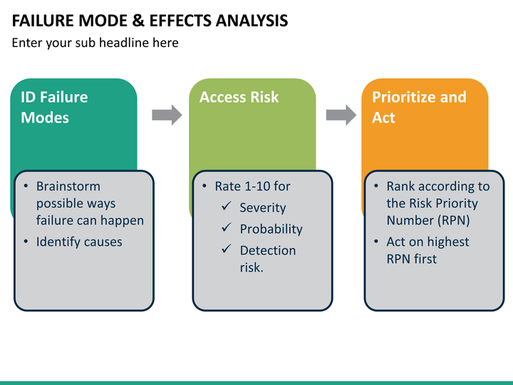 Failure Mode and Effect Analysis (FMEA) PowerPoint Template | SketchBubble