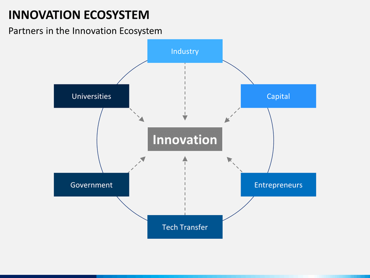 Innovation Ecosystem PowerPoint and Google Slides Template - PPT Slides