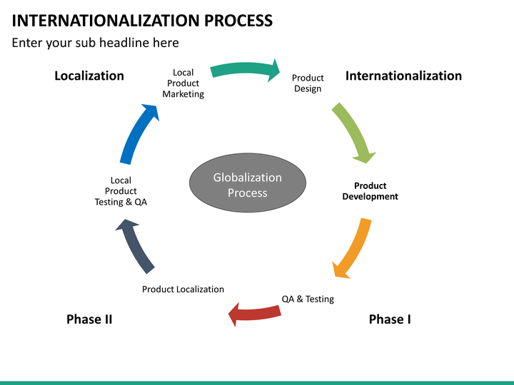 Internationalization Process PowerPoint | SketchBubble Internationalization Process PowerPoint | SketchBubble