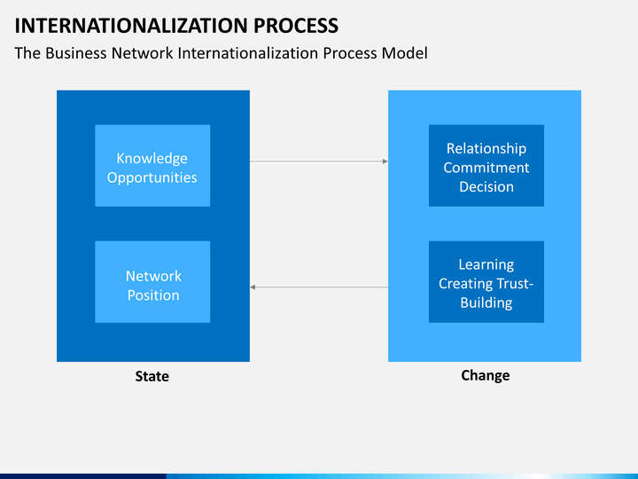 Internationalization Process PowerPoint and Google Slides Template ...