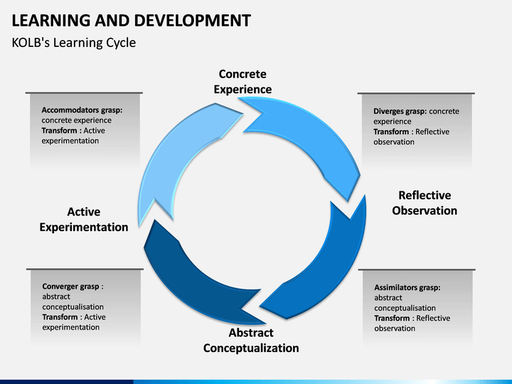 Learning and Development PowerPoint Template | SketchBubble