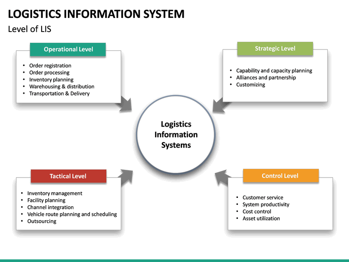 Logistics Information System PowerPoint Template | SketchBubble