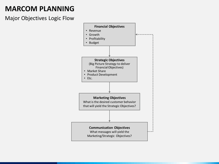 Marcom Planning PowerPoint and Google Slides Template - PPT Slides