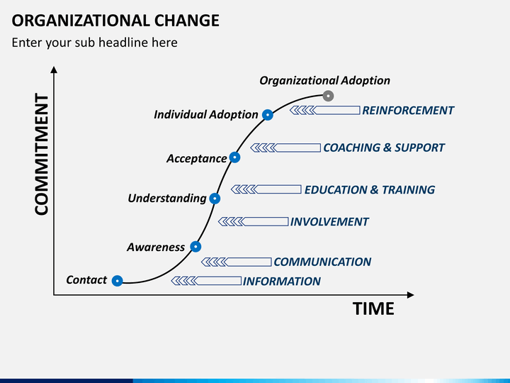 Organizational Change PowerPoint and Google Slides Template - PPT Slides