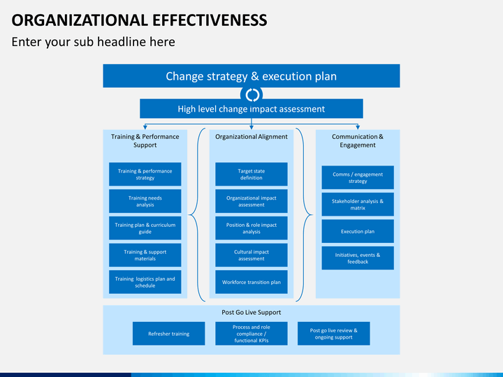 Organizational Effectiveness PowerPoint and Google Slides Template ...