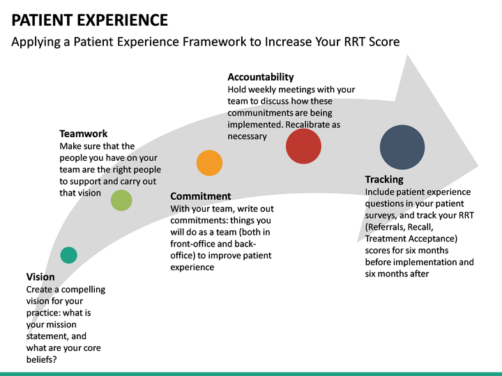 Patient Experience PowerPoint Template | SketchBubble