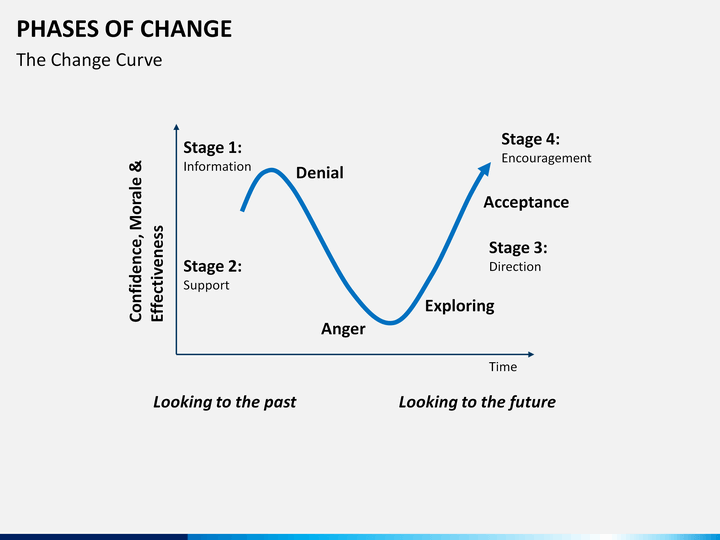 Phases of Change PowerPoint and Google Slides Template - PPT Slides