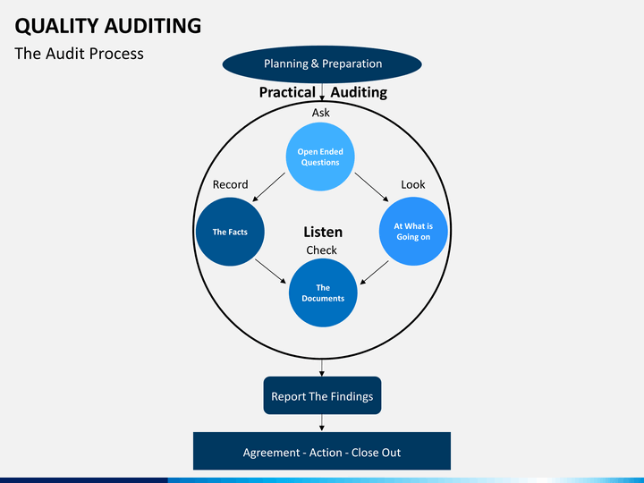 Quality Auditing PowerPoint and Google Slides Template - PPT Slides