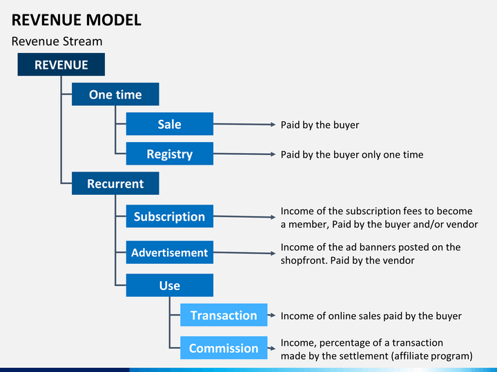 Revenue Model PowerPoint Template | SketchBubble