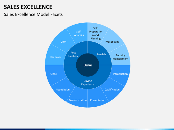 Sales Excellence PowerPoint and Google Slides Template - PPT Slides