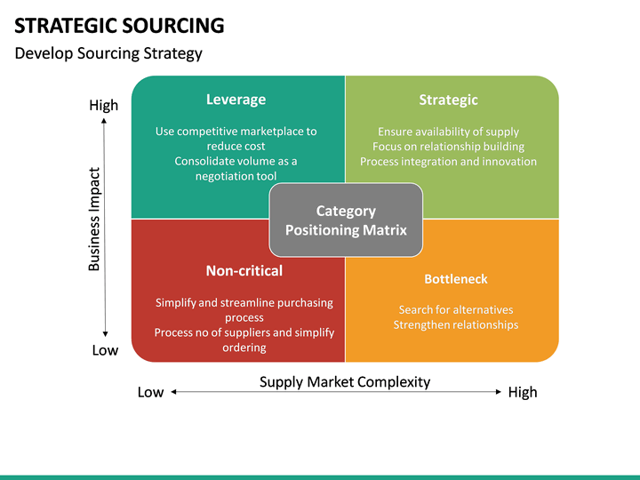 Strategic Sourcing PowerPoint Template | SketchBubble