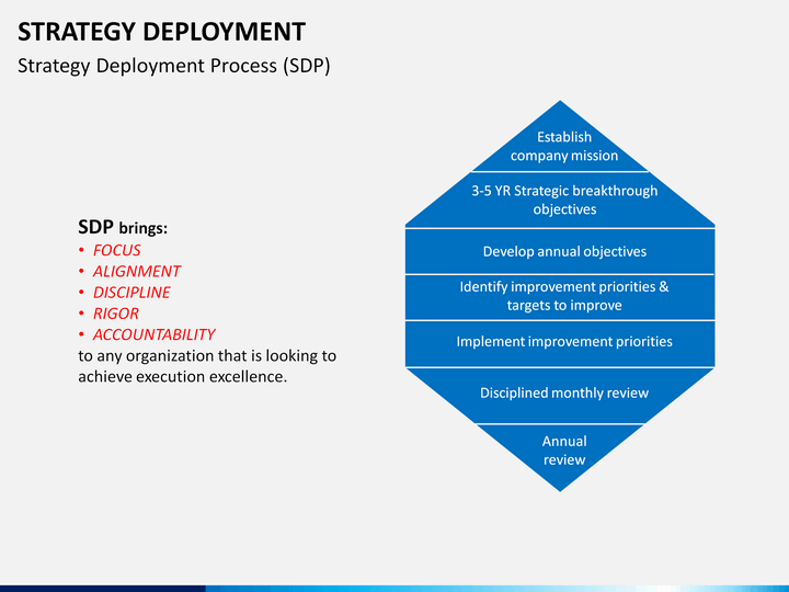 Strategy Deployment PowerPoint and Google Slides Template - PPT Slides
