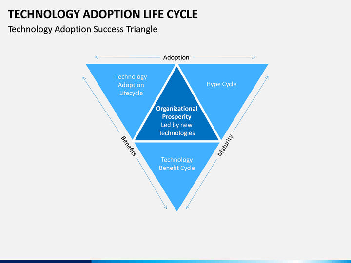 Technology Adoption Life Cycle PowerPoint and Google Slides Template - PPT Slides