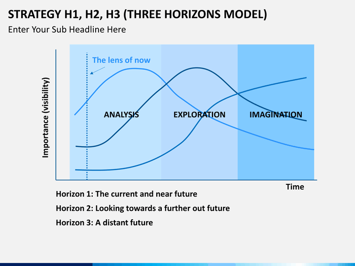 3 Horizons Model PowerPoint and Google Slides Template - PPT Slides