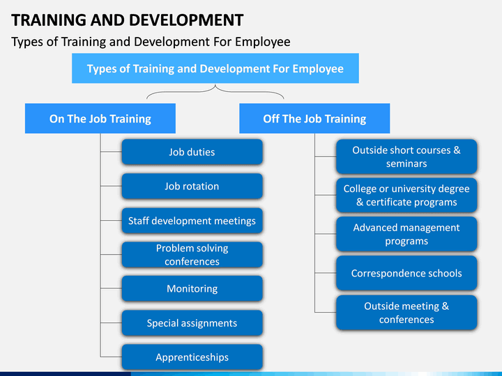 Training and Development PowerPoint and Google Slides Template - PPT Slides
