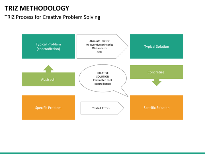 Triz Methodology PowerPoint Template | SketchBubble