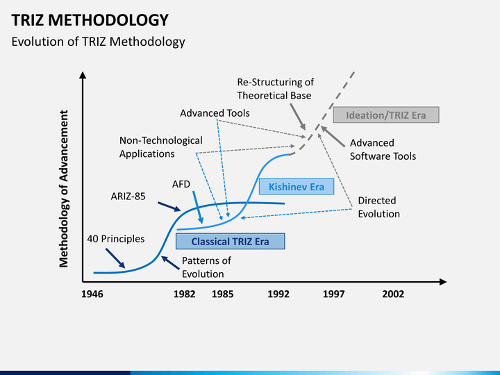 Triz Methodology PowerPoint and Google Slides Template - PPT Slides Triz Methodology PowerPoint and Google Slides Template - PPT Slides