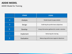 ADDIE Model PowerPoint and Google Slides Template - PPT Slides
