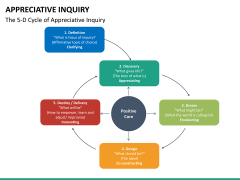 Appreciative Inquiry PowerPoint Template | SketchBubble
