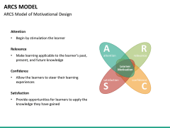 ARCS Model PowerPoint Template | SketchBubble