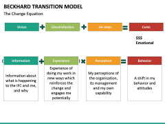 Beckhard Transition Model PowerPoint Template | SketchBubble