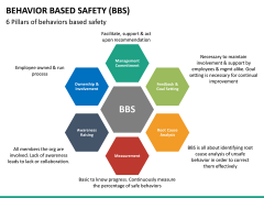 Behavior Based Safety PowerPoint Template | SketchBubble