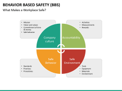 Behavior Based Safety PowerPoint Template | SketchBubble