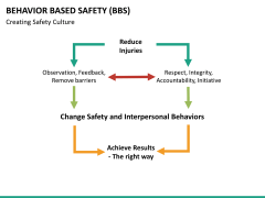 Behavior Based Safety PowerPoint Template | SketchBubble