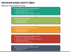 Behavior Based Safety PowerPoint Template | SketchBubble