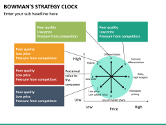 Bowman's Strategy Clock PowerPoint Template | SketchBubble