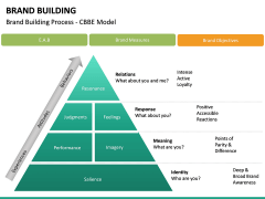 Brand Building PowerPoint Template | SketchBubble