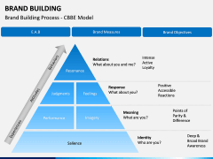 Brand Building PowerPoint Template | SketchBubble