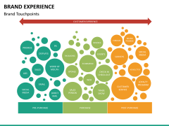 Brand Experience PowerPoint Template | SketchBubble