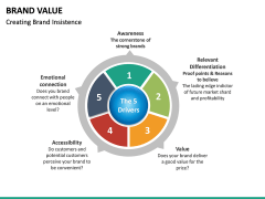 Brand Value PowerPoint Template | SketchBubble