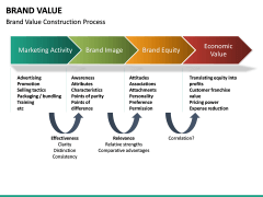 Brand Value PowerPoint Template | SketchBubble